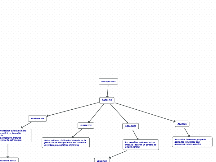 mesopotamia - Mind Map